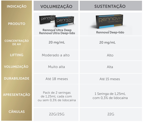 Ácido Hialurônico Ultra Deep-Lido Rennova Dental Cremer